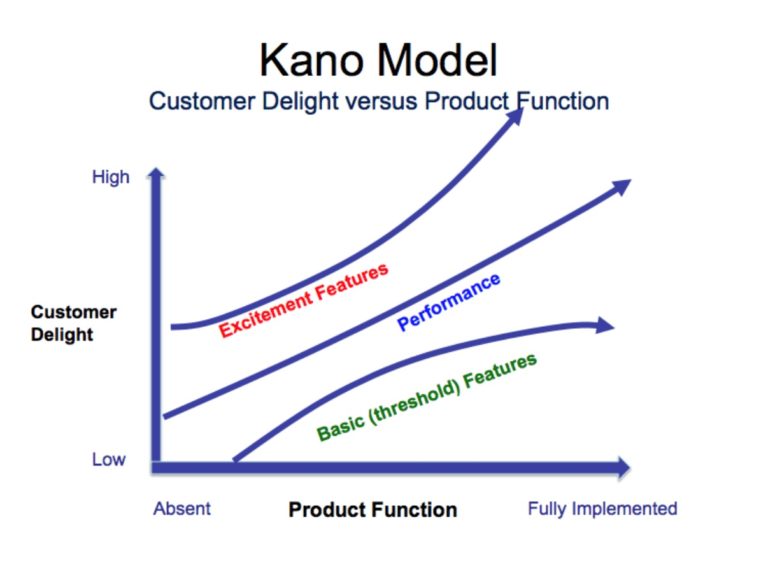 Kano Model Prioritization Technique | Amoeboids