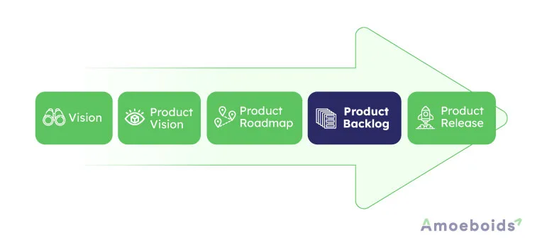 15 Product Backlog Examples for Product Managers | Amoeboids