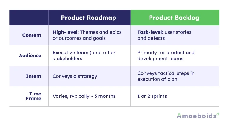 15 Product Backlog Examples for Product Managers | Amoeboids