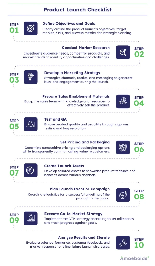 Product Launch Checklist: 10 Steps to Launch Success | Amoeboids