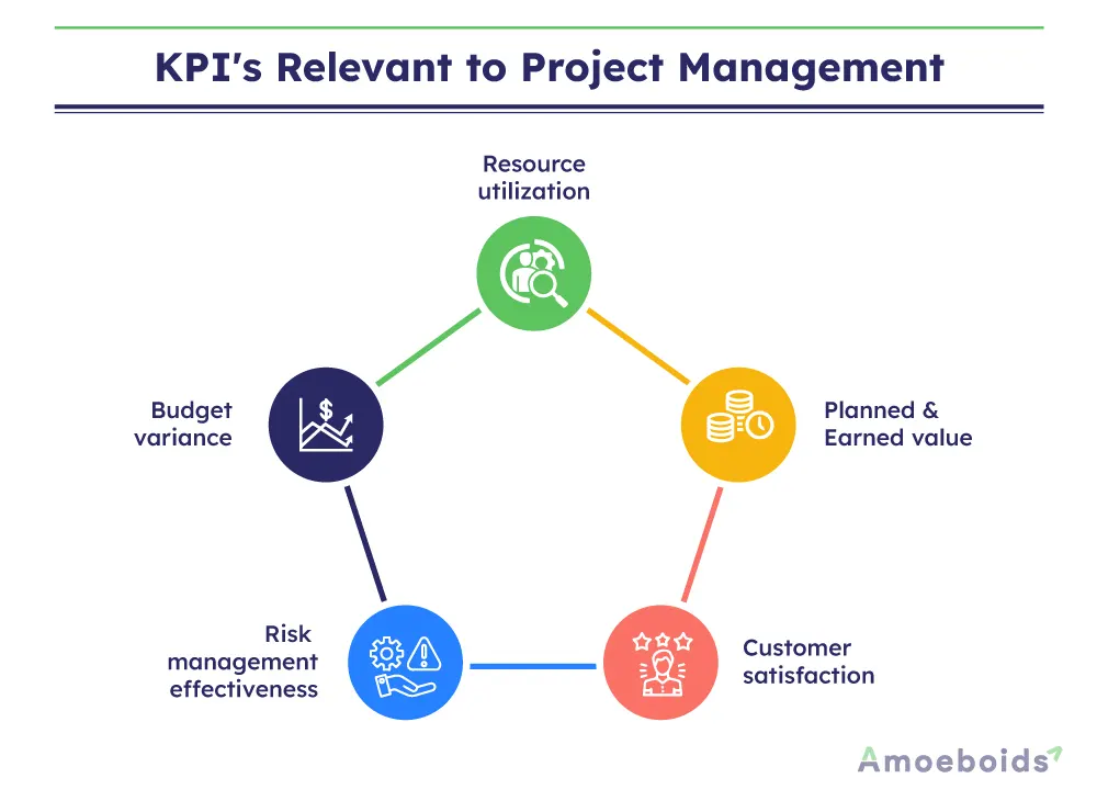 6 Essential Elements of Project Status Reports | Amoeboids