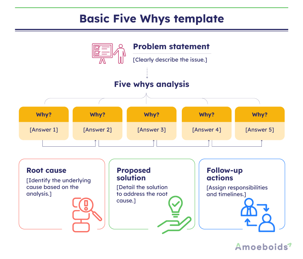 5 Whys Root Cause Analysis Guide: Identify Core Issues | Amoeboids