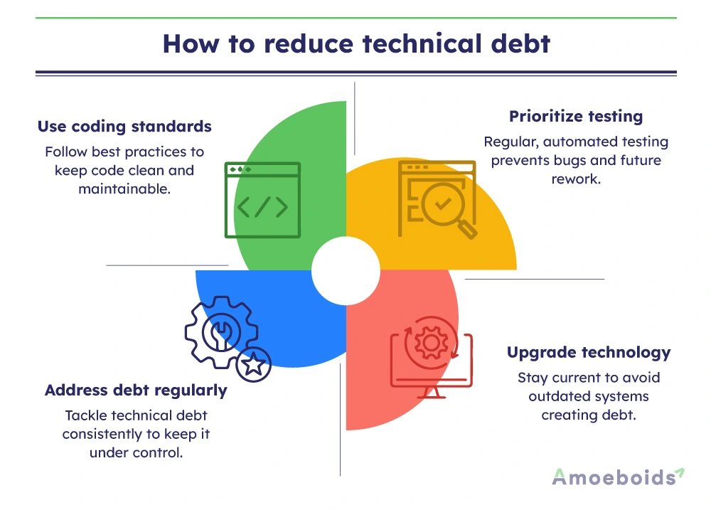 What is Technical Debt? Causes and How to Reduce Them | Amoeboids