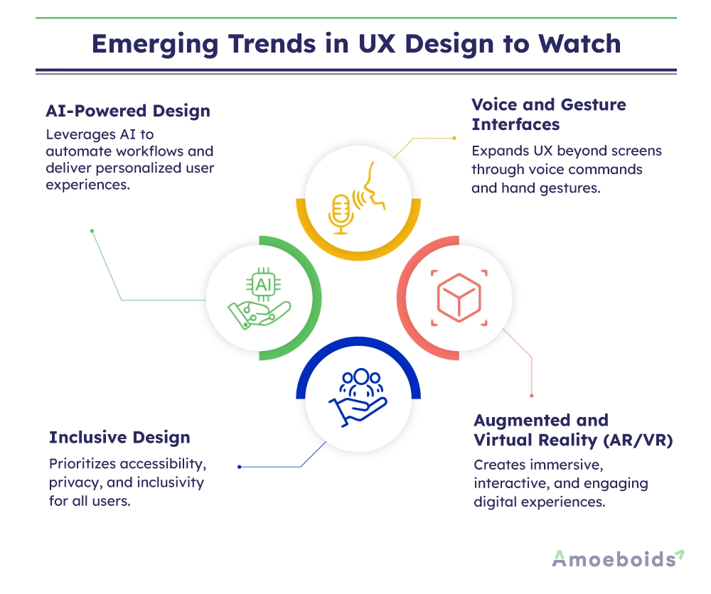 UX Design Essentials | Principles, Tools, Career Insights | Amoeboids