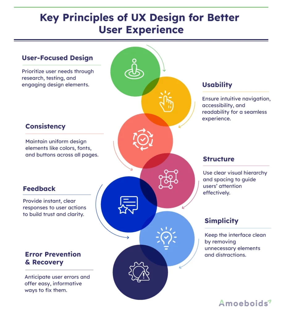UX Design Essentials | Principles, Tools, Career Insights | Amoeboids
