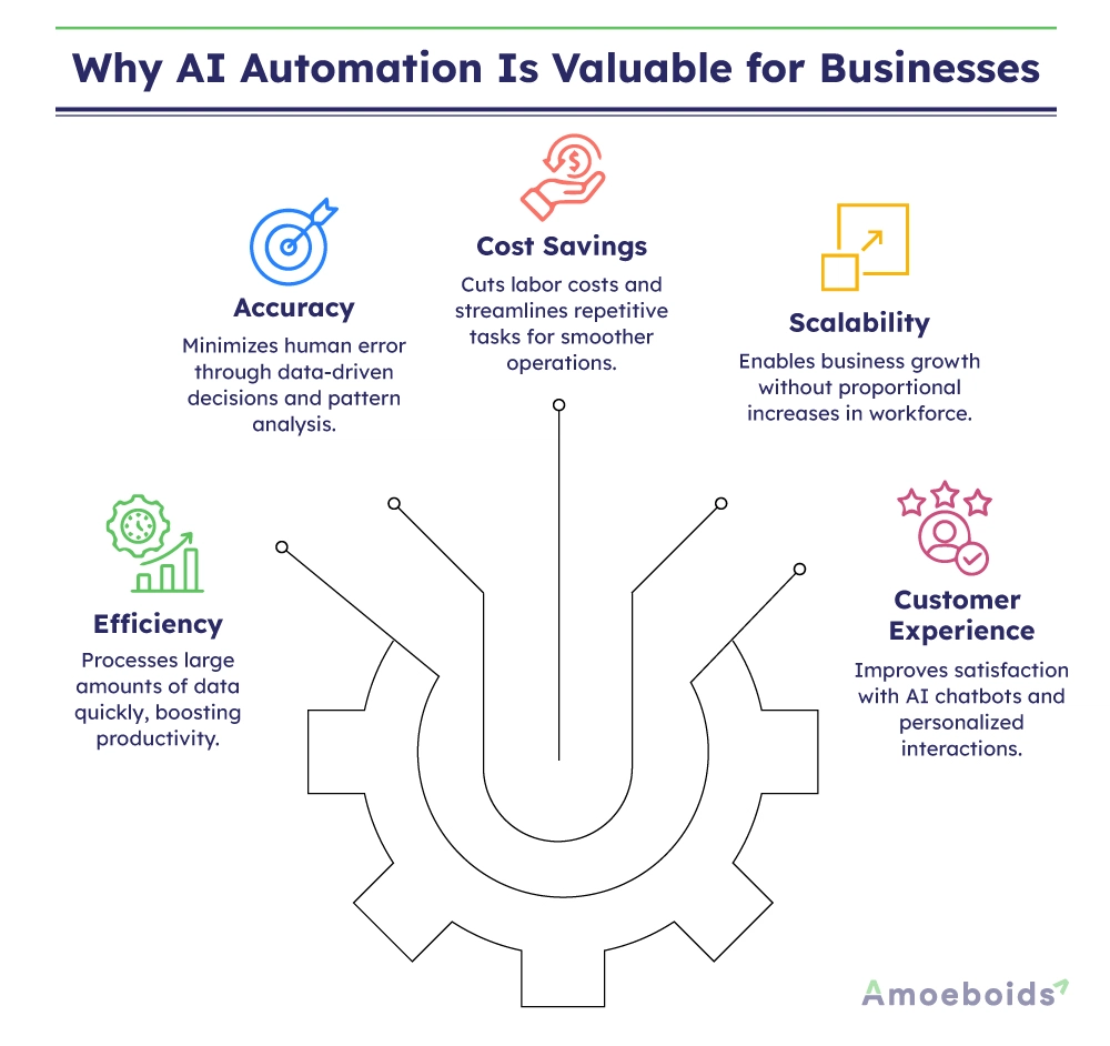 AI Automation: Key Benefits, Challenges & Future Trends | Amoeboids